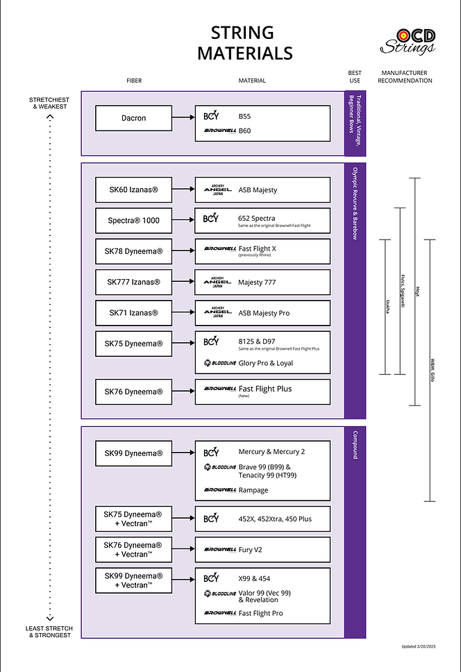Bow string materials | OCD Strings